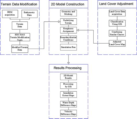 Flowchart Outline Modeling Approach Download Scientific Diagram