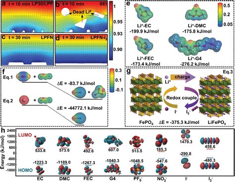 simulation and theoretical calculation of various electrochemical