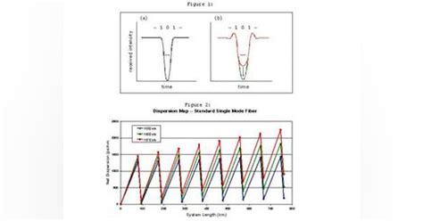 Dispersion Tolerant Optical Modules Lightwave