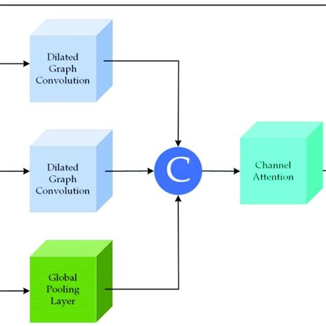 Point Cloud Upsampling Module In The Point Upsampling Module We Also Download Scientific