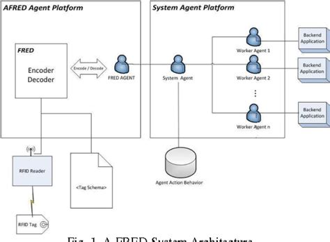 Figure 1 From A Multi Agent Based Rfid Framework For Smart Object Applications Semantic Scholar