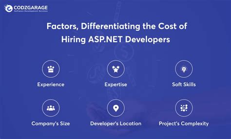 Cost To Hire ASP NET Developers Experts Guide Codzgarage