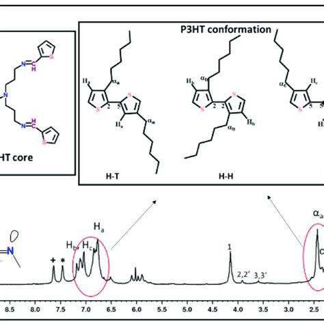 1 H Nmr Of Generation 1 Polypropylene Download Scientific Diagram