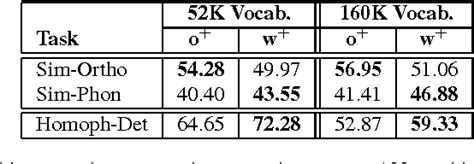 Table 1 From Acoustic Word Embeddings For Asr Error Detection Semantic Scholar