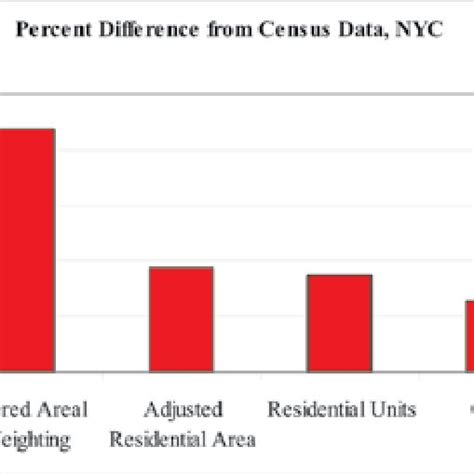 Percent Absolute Difference Between Census Block Group Population And Download Scientific