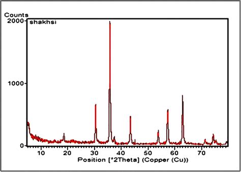 X Ray Diffraction Pattern Recorded By Xrd For The Synthesis Of Fe3o4