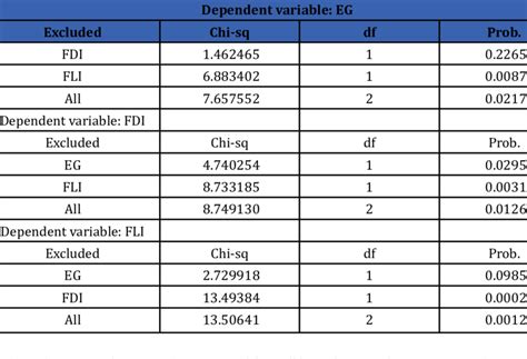 Results Of Short Run Granger Block Exogeneity Test Download Scientific Diagram