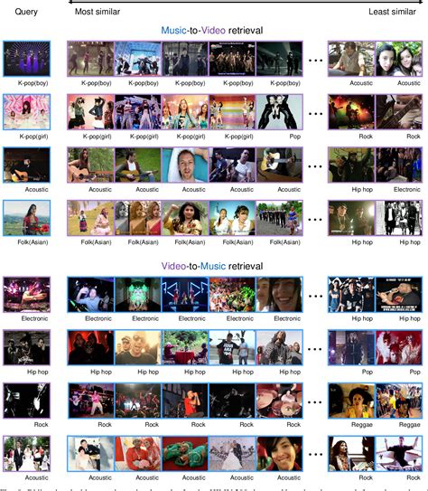 Figure 8 From Content Based Video Music Retrieval Using Soft Intra Modal Structure Constraint