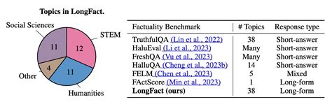 Long Form Factuality In Large Language Models