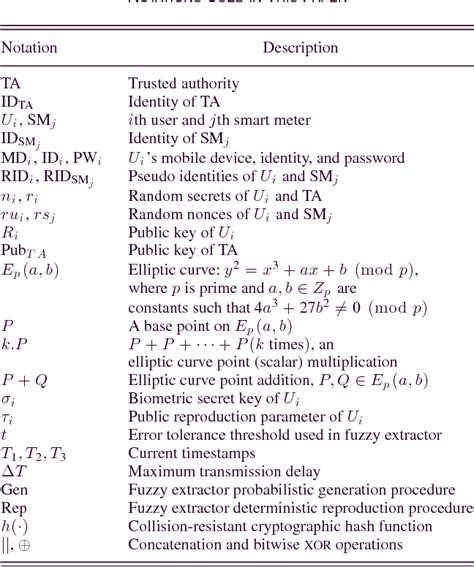 Table I From Secure Three Factor User Authentication Scheme For Renewable Energy Based Smart