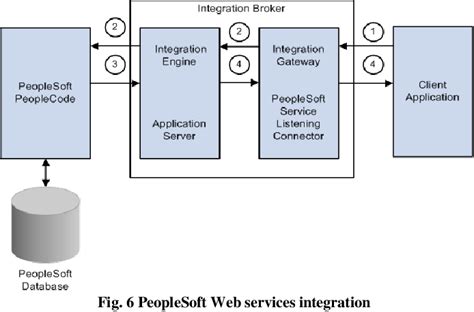 Figure 6 From Role Of Erp Modernization In Digital Transformation Peoplesoft Insight Semantic