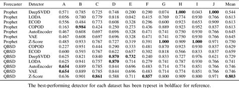 Table I From Adaptive Thresholding Heuristic For Kpi Anomaly Detection Semantic Scholar