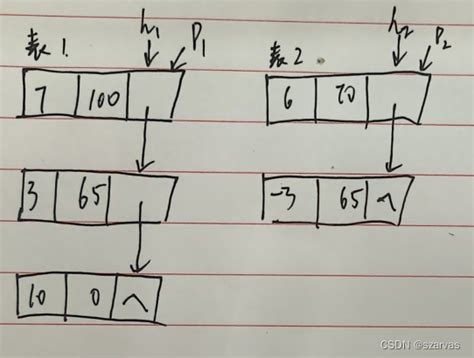 使用链表实现多项式加法 Csdn博客