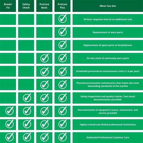 How Procare Scheduled Maintenance Can Enhance Your Operation Mckee