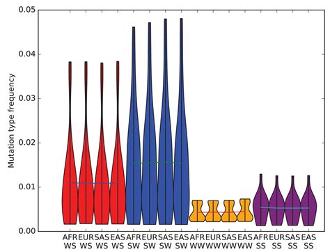 Rapid Evolution Of The Human Mutation Spectrum Elife Worksheets Library