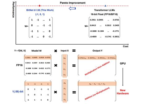 Dont Be Fooled By The Size Of Microsofts 1 Bit Llm Dataconomy