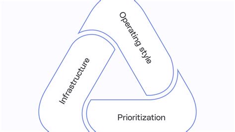 Build A Product Ops Strategy