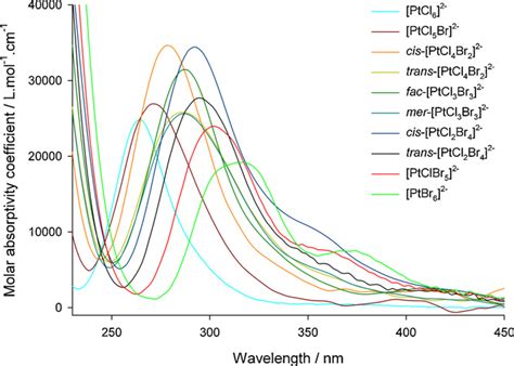 The Uv Vis Absorption Spectra Shown As Molar Absorptivity ε L Mol −1 Download Scientific