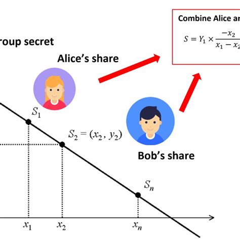 5 Shamirs Secret Sharing Download Scientific Diagram