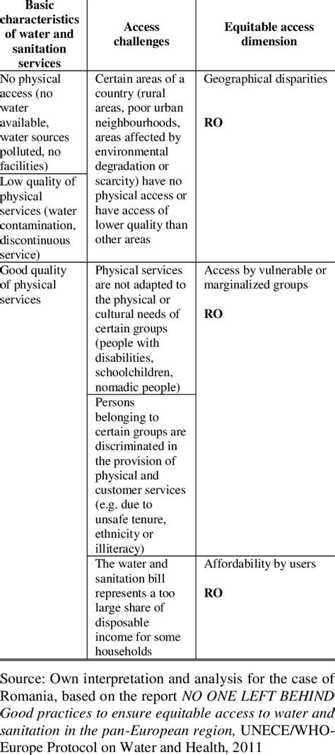 The Conceptual Framework Of Equitable Access To Water And Sanitation Download Table