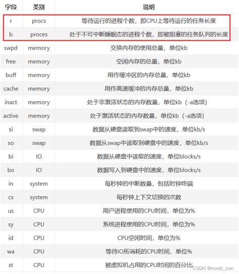 Cpu性能分析指令 Top、vmstat、pidstatcpu指令容量 Csdn博客