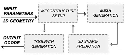 Flowchart Of The Computational Workflow Download Scientific Diagram