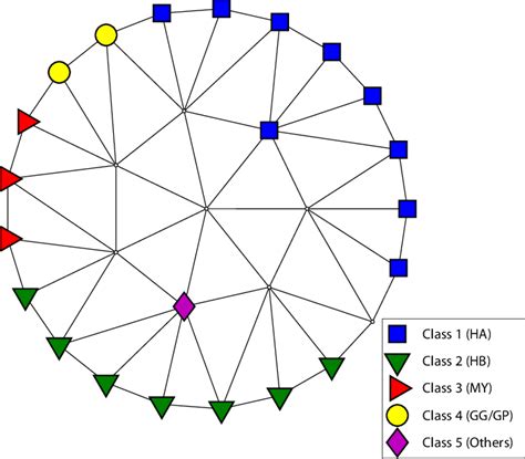 Mapping Of The Non Euclidean Protein Dataset By A Relational Som With Download Scientific