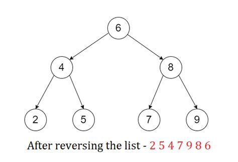 iterative post order traversal