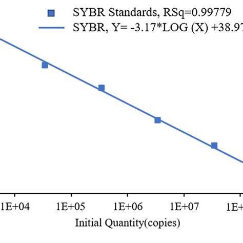 Determination Of Limit Of Detection For The Eimeria Spp Qpcr Download Scientific Diagram
