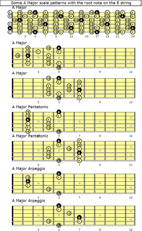 Some A Major Scale Patterns By C L Nichols