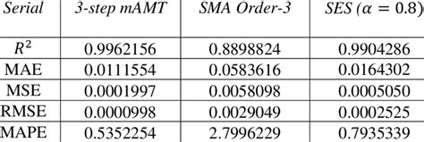 Performance Measurement Of 3 Step Mamt Sma And Ses Smoothing Techniques Download Scientific