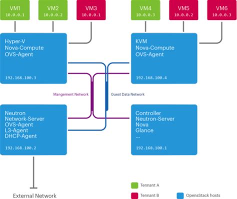 Ovs Hyperv Architecture Cloudbase Solutions Wiki