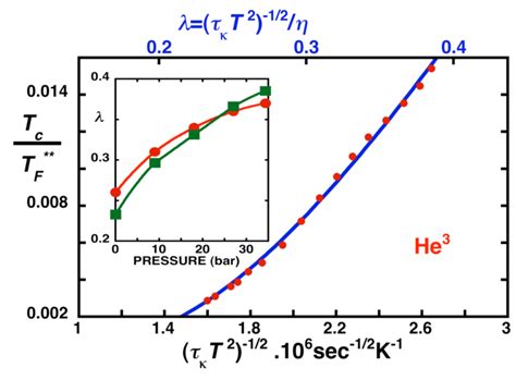 Superfluid Transition Temperature Download Scientific Diagram