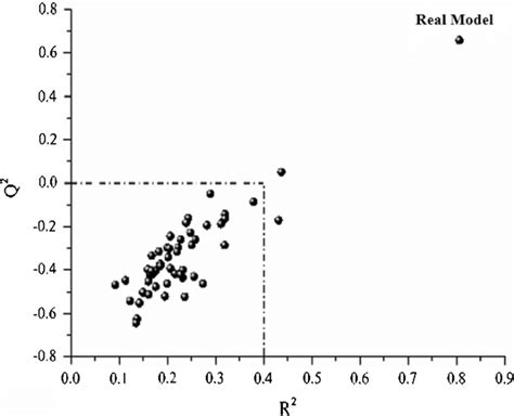 y randomization plot the real model is displayed far from the randomly