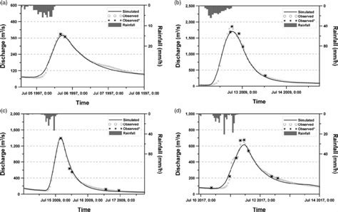 Comparison Of The Simulated Hydrograph And Observation Data