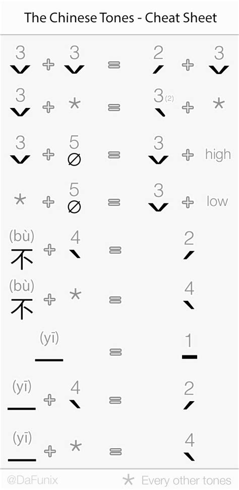 Chinese Tones Cheat Sheet Langue Chinoise Apprentissage Langue