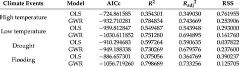 Comparison Of Statistics Between Ols And Gwr Models Download Scientific Diagram