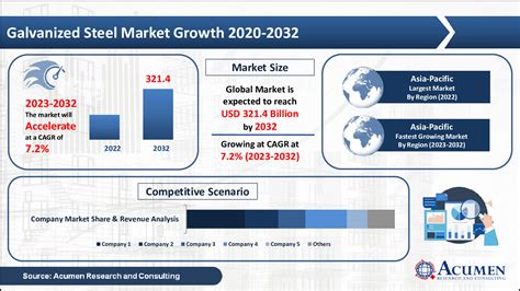 Galvanized Steel Market Size Usd 3214 Billion By 2032