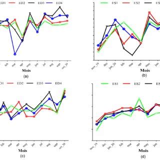 Spatial And Temporal Variations Of Download Scientific Diagram
