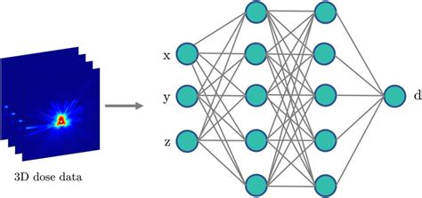 Using 3d Dose Distribution Data A Coordinate Based Mlp With Sinusoidal