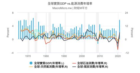 全球 原物料年初至今漲跌幅 原物料專區 總覽 圖組 Macromicro 財經m平方