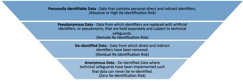 【gdpr】一览：gdpr下的去标识化、匿名化和假名化 全球it瞭望