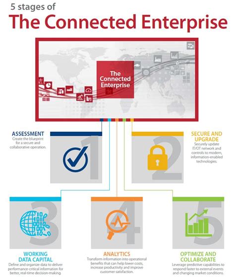 The Benefits Of The Connected Enterprise Infographic From Rockwell
