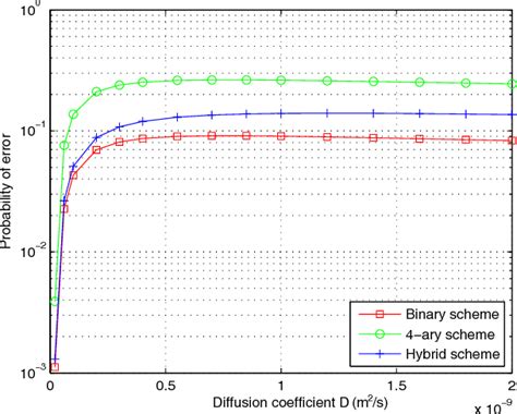 figure 2 from performance of amplitude modulation schemes for molecular