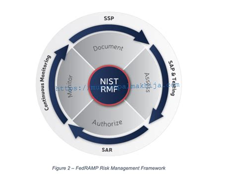 Beginners Guide For Fedramp Authorization