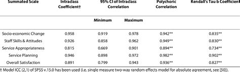 Test Retest Reliability Coefficients Download Table