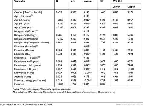 Logistic Regression Analysis Of Conducting Research Using Download Scientific Diagram