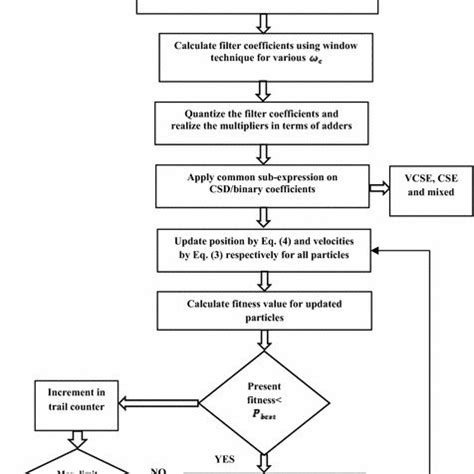 Classification Of CSE Based On Method Of Elimination Download Scientific Diagram