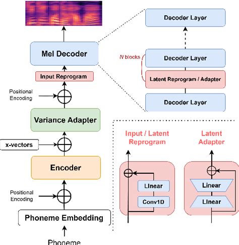 Figure 1 From Parameter Efficient Learning For Text To Speech Accent