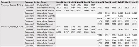 How To Unlock Forecasting Accuracy With Attach Rate Planning In Sap Ibp